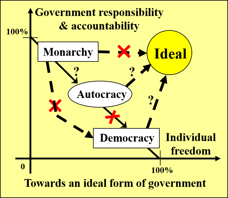 Toward an ideal form of government - EconCurrents