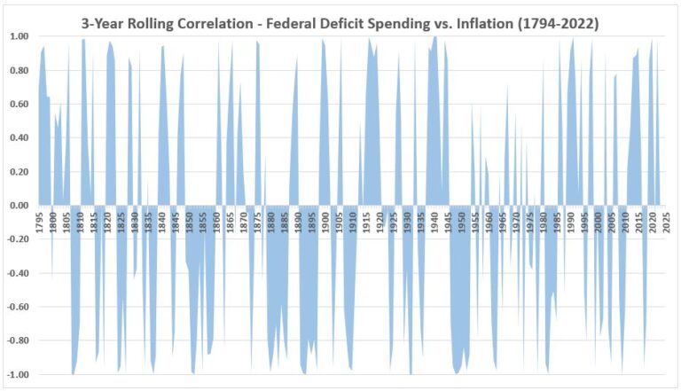 Government Spending and Inflation. Part 3 - EconCurrents