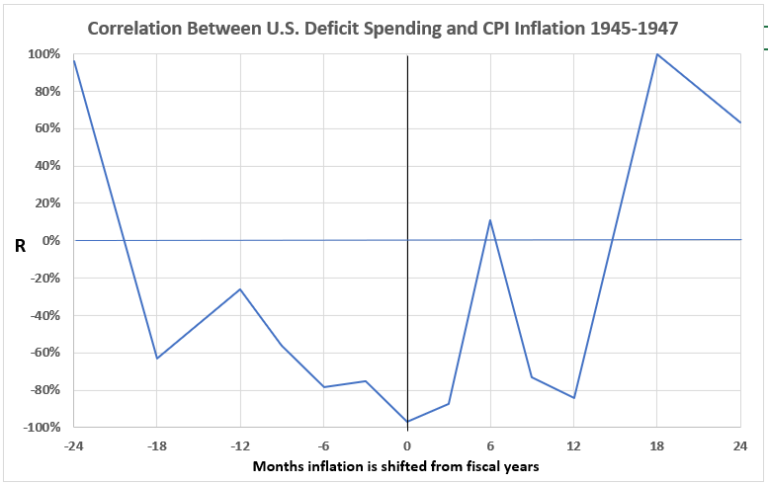 Government Spending and Inflation. Part 13B - EconCurrents
